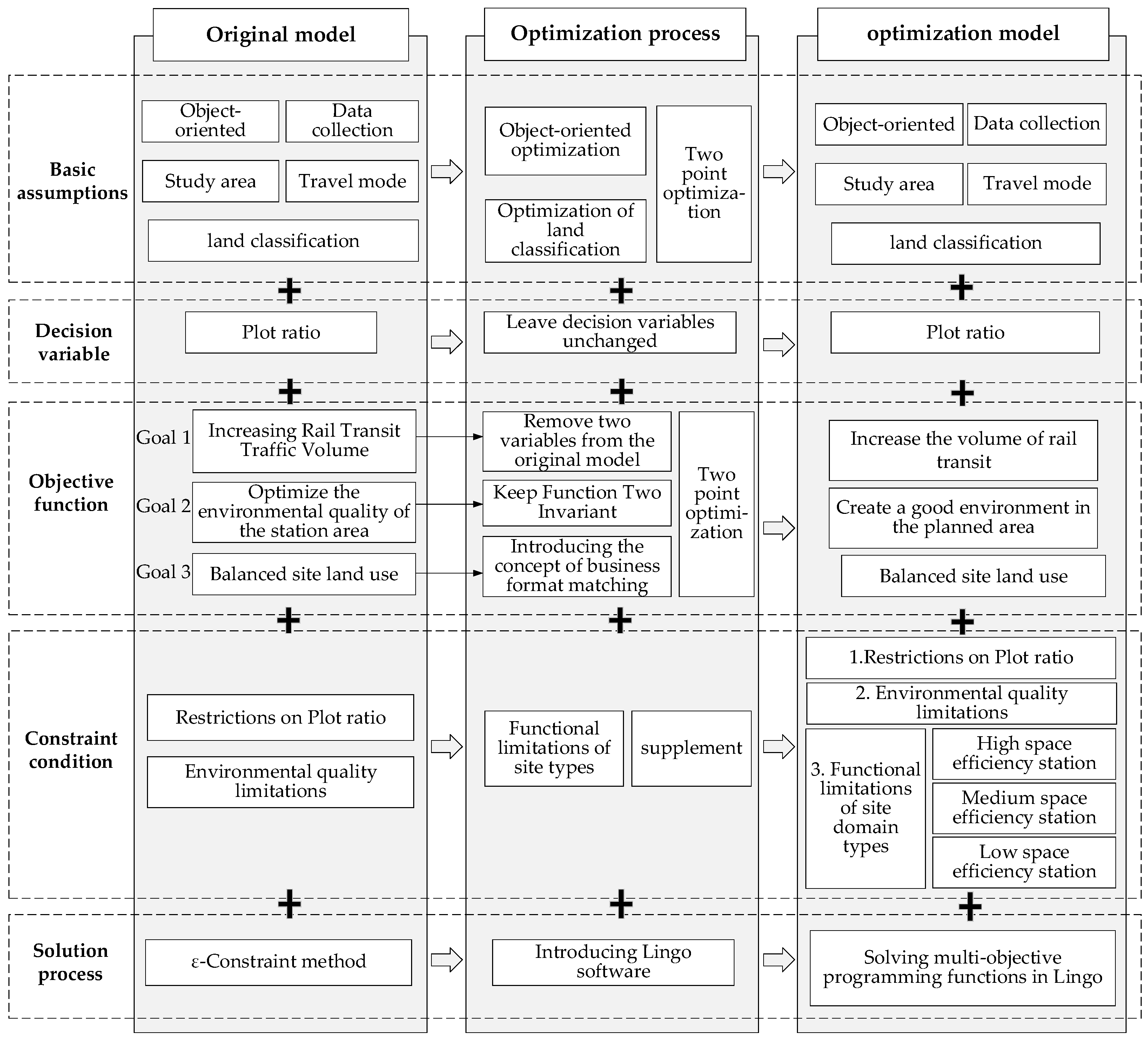 Land | Free Full-Text | Optimization Method for Land Use of the Xi’an ...