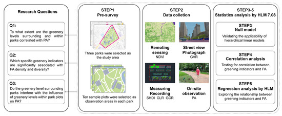 Exploring the Relationship between Urban Park Greenery at Different ...