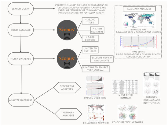 Bibliometric Analysis of Land Degradation Studies in Drylands Using ...