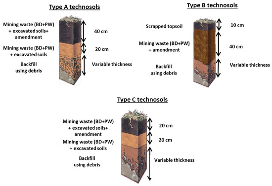 Physical and Chemical Properties of Limestone Quarry Technosols Used in the Restoration of ...