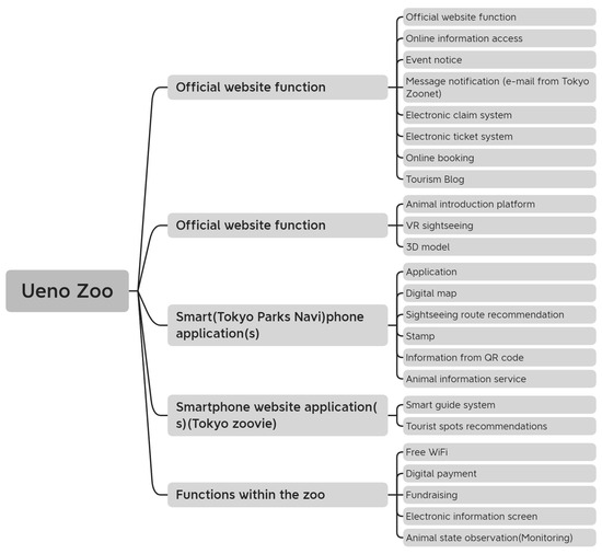 Land | Free Full-Text | Unveiling the Role of Zoos in Smart Cities: A ...