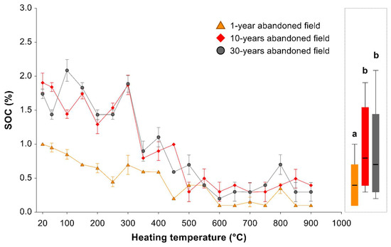 The Effect of Heating on Properties of Sandy Soils