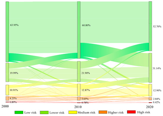 Land Use Change and Landscape Ecological Risk Assessment Based on ...