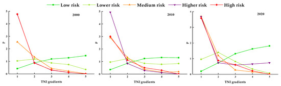 Land Use Change and Landscape Ecological Risk Assessment Based on ...