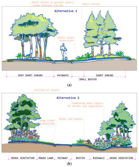 Challenges and Stakeholder Perspectives on Implementing Ecological ...