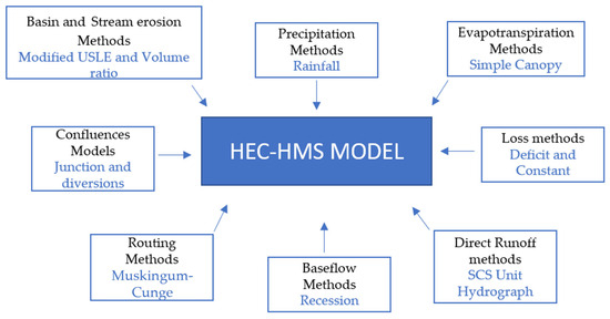 Land | Free Full-Text | Sediment Modelling of a Catchment to Determine ...