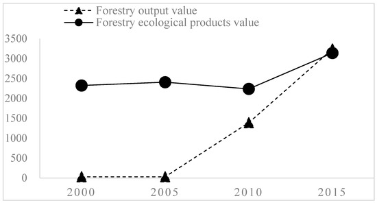 Research on Forest Ecological Product Value Evaluation and Conversion ...