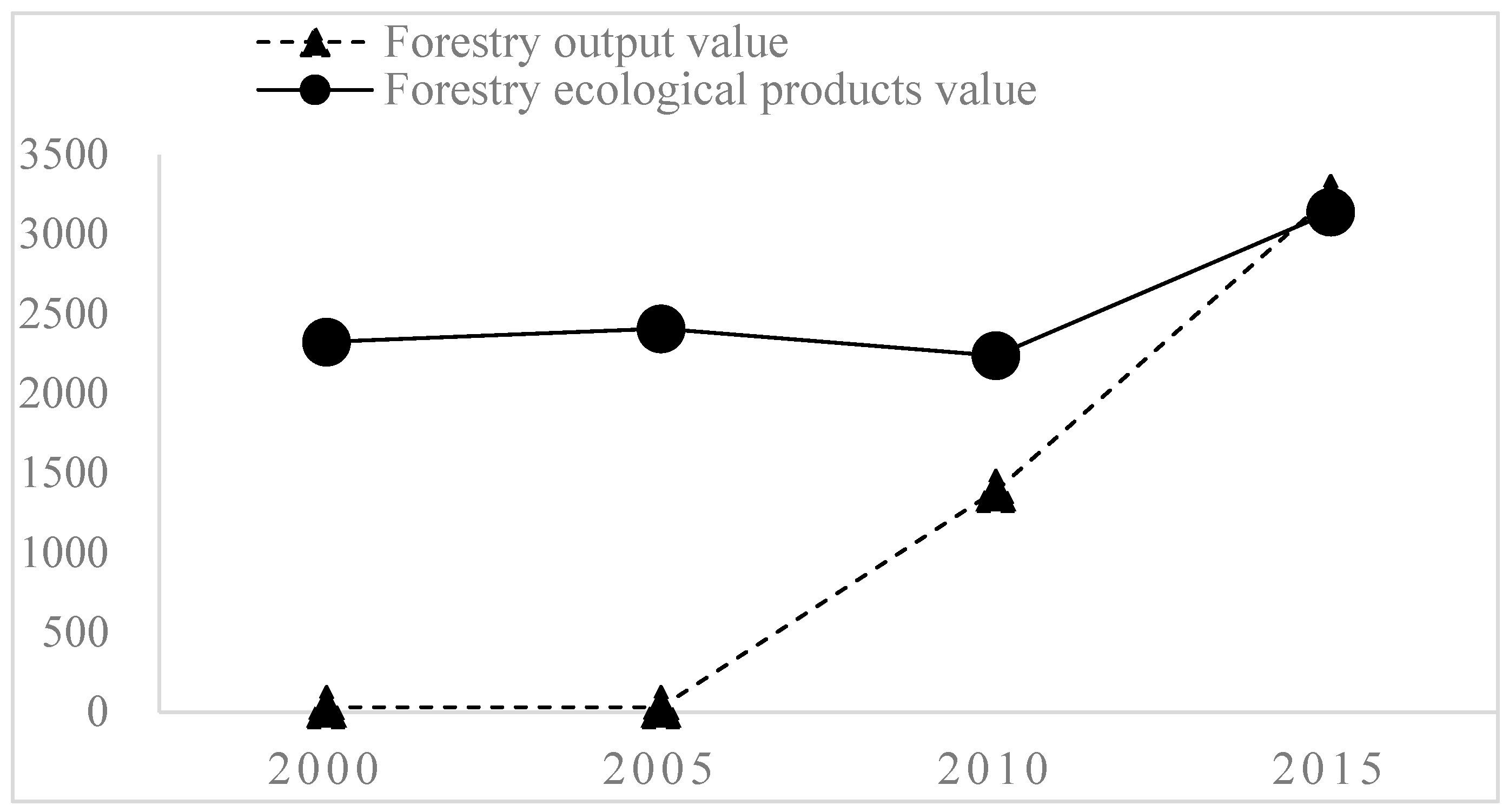 Research on Forest Ecological Product Value Evaluation and Conversion ...