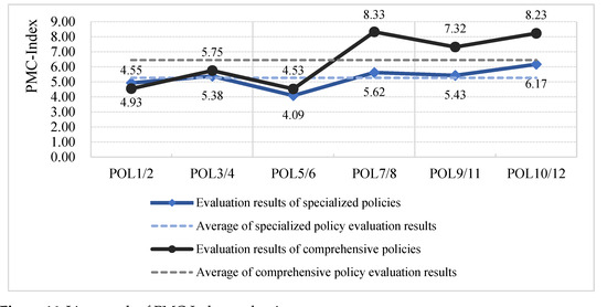 Quantitative Evaluation of China’s Central-Level Land Consolidation ...