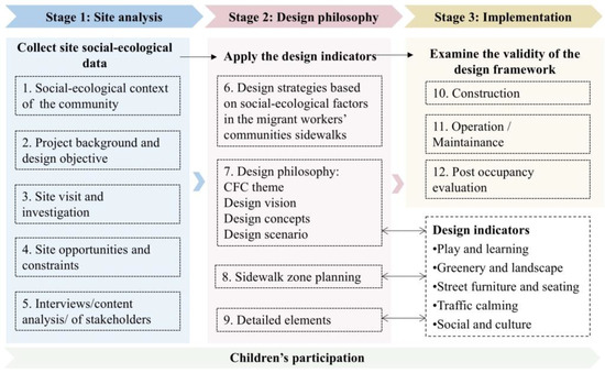 Land | Free Full-Text | Towards Child-Friendly Streetscape in Migrant ...