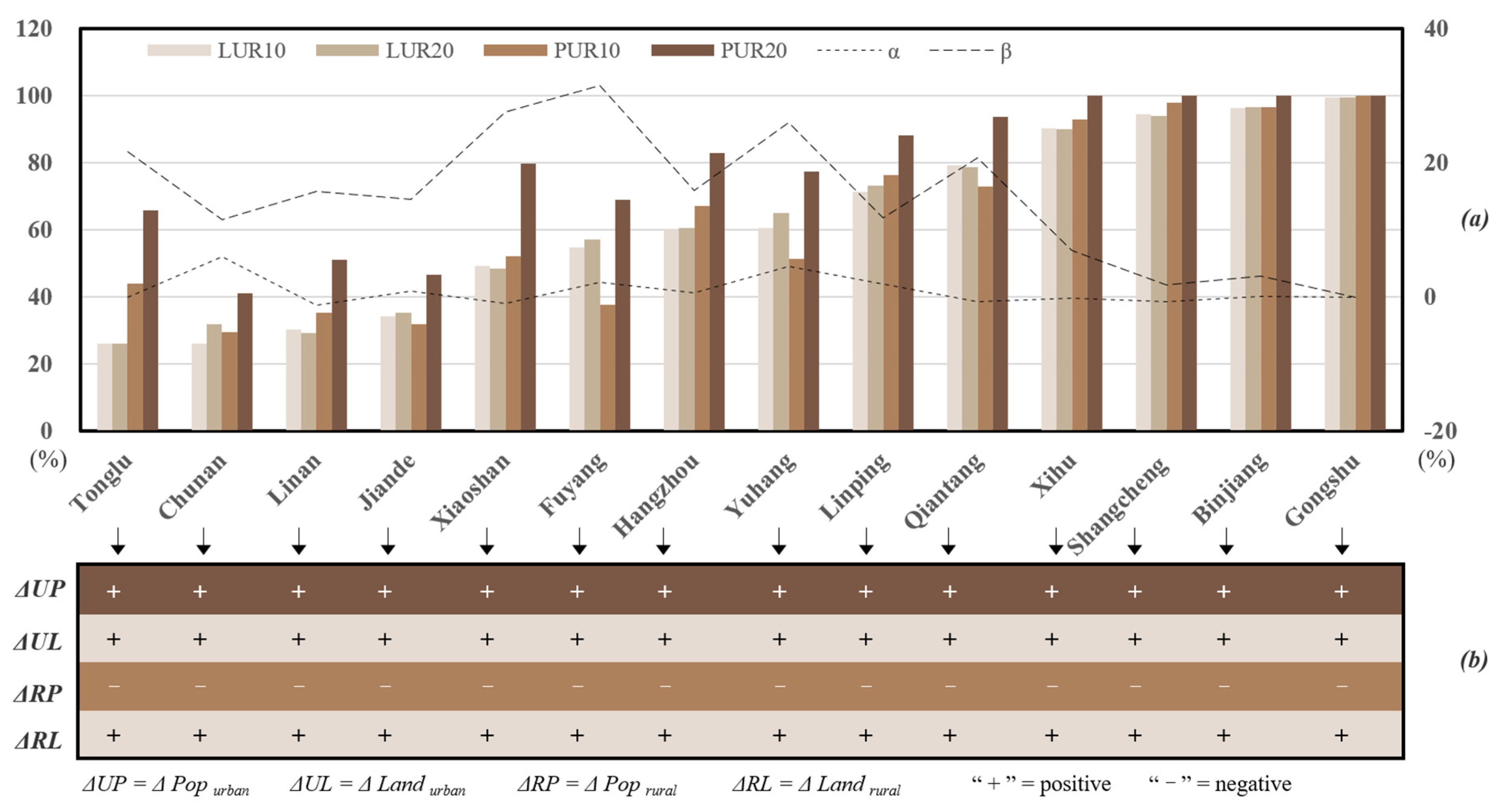 A Comparative Analysis of the Interaction between Urban-Rural ...
