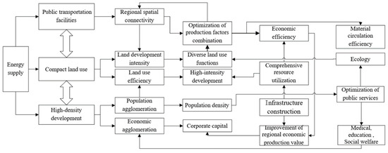 Dynamic Evolution and Regional Differences in the Efficiency of Compact ...