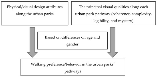 Design Characteristics, Visual Qualities, and Walking Behavior in an ...
