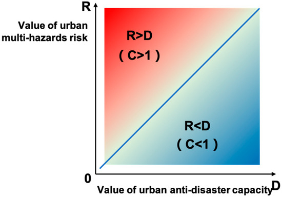 A Multi-Hazard Risk Assessment Framework for Urban Disaster Prevention ...
