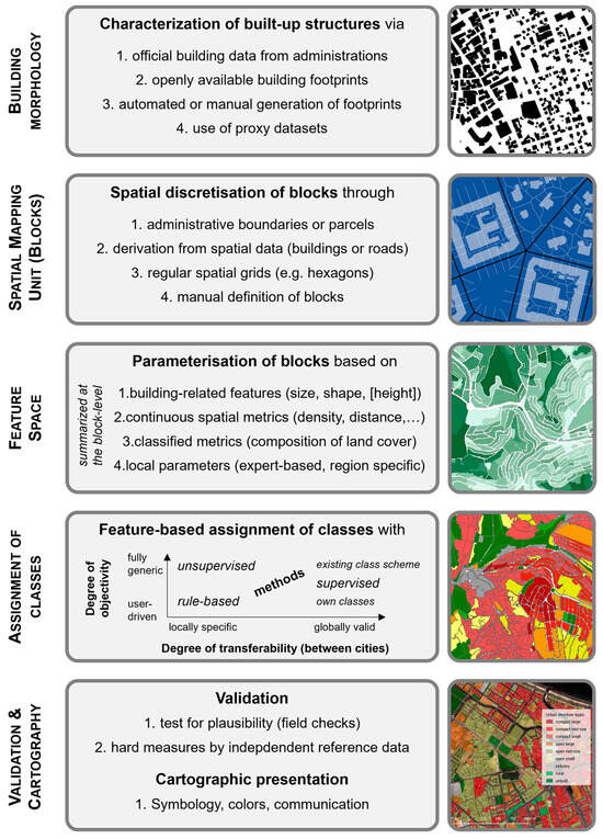 Mapping Urban Structure Types Based on Remote Sensing Data—A Universal and Adaptable Framework ...