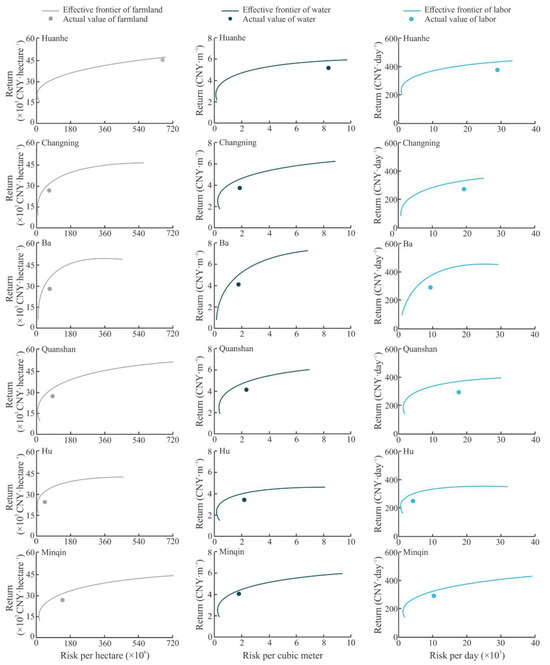 Optimization of Agricultural Resource Allocation among Crops: A ...
