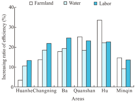 Optimization of Agricultural Resource Allocation among Crops: A ...