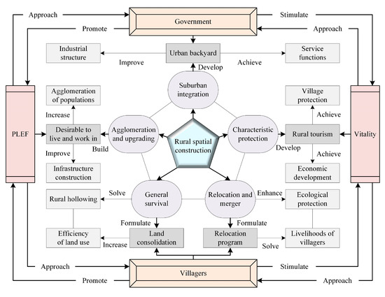 Identify Optimization Type of Rural Settlements Based on “Production ...