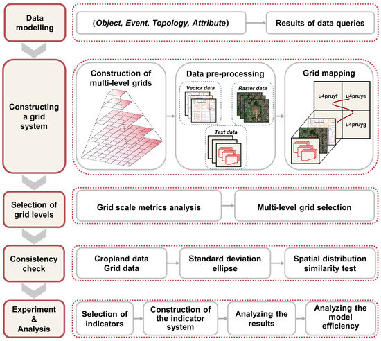 A Big Data Grided Organization and Management Method for Cropland Quality Evaluation