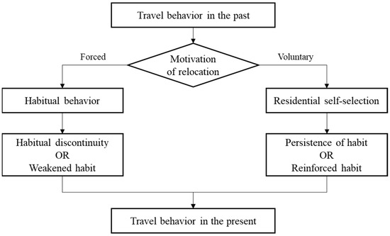 Land | Free Full-Text | The Long-Lasting Impact of Past Mobility ...