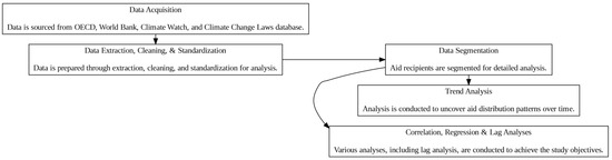 Does Environmental Aid Make a Difference? Analyzing Its Impact in ...