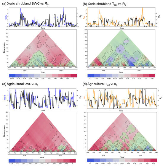 Interannual Variation and Control Factors of Soil Respiration in Xeric ...