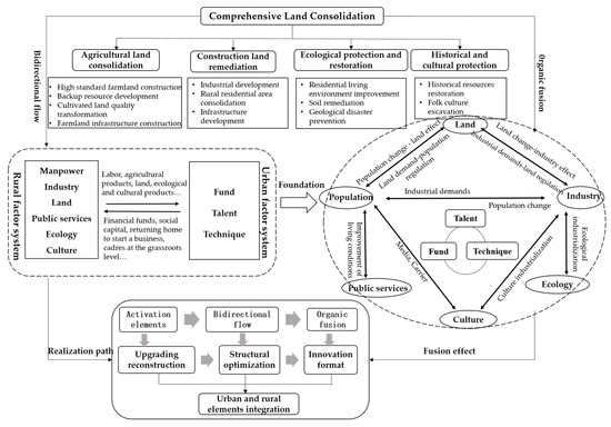 Driving Mechanism of Comprehensive Land Consolidation on Urban–Rural ...
