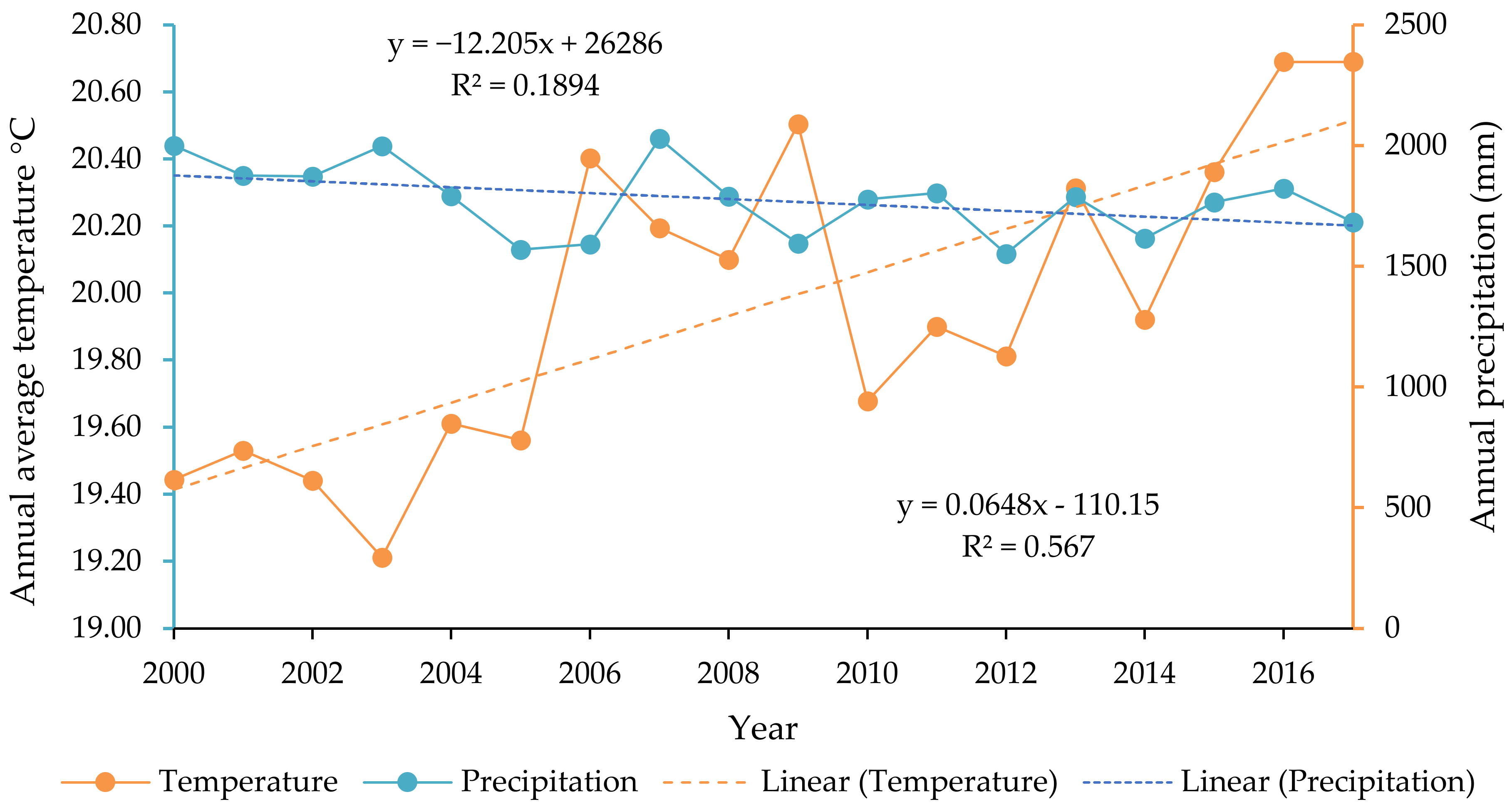 Analysis of Farmers’ Perceptions of Climate Changes and Adaptation Strategies in the ...