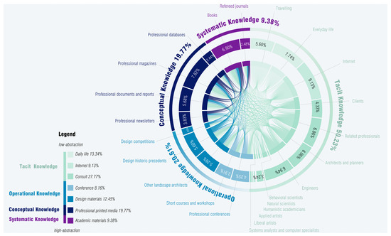 Landscape Architecture Professional Knowledge Abstraction: Accessing ...