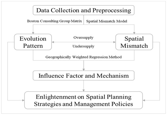Evolution Pattern and Spatial Mismatch of Urban Greenspace and Its ...