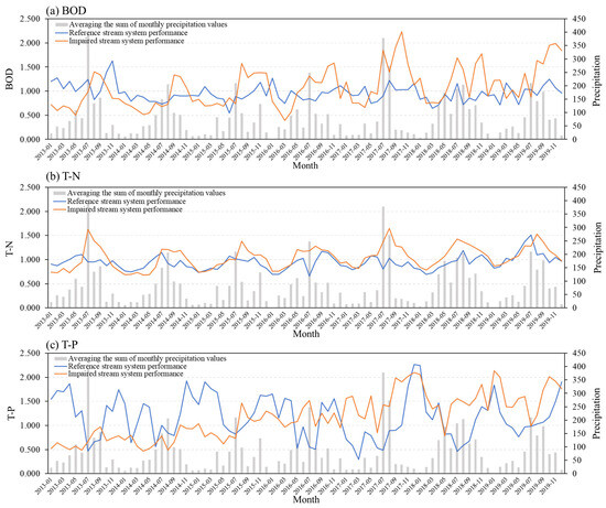 Assessing the Resilience of Stream Ecosystems to Rainfall Impact