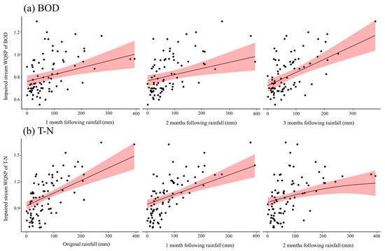 Assessing the Resilience of Stream Ecosystems to Rainfall Impact