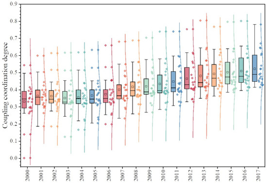 Land | Free Full-Text | Spatial–Temporal Evolution and Driving Factors of Coupling Coordination ...