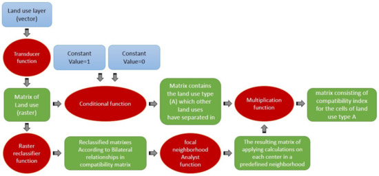 A Computational Geospatial Approach to Assessing Land-Use Compatibility in Urban Planning