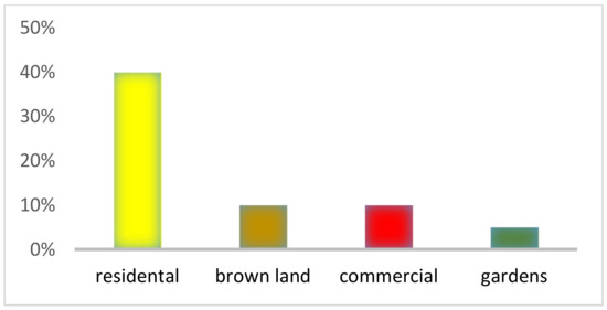 A Computational Geospatial Approach to Assessing Land-Use Compatibility ...