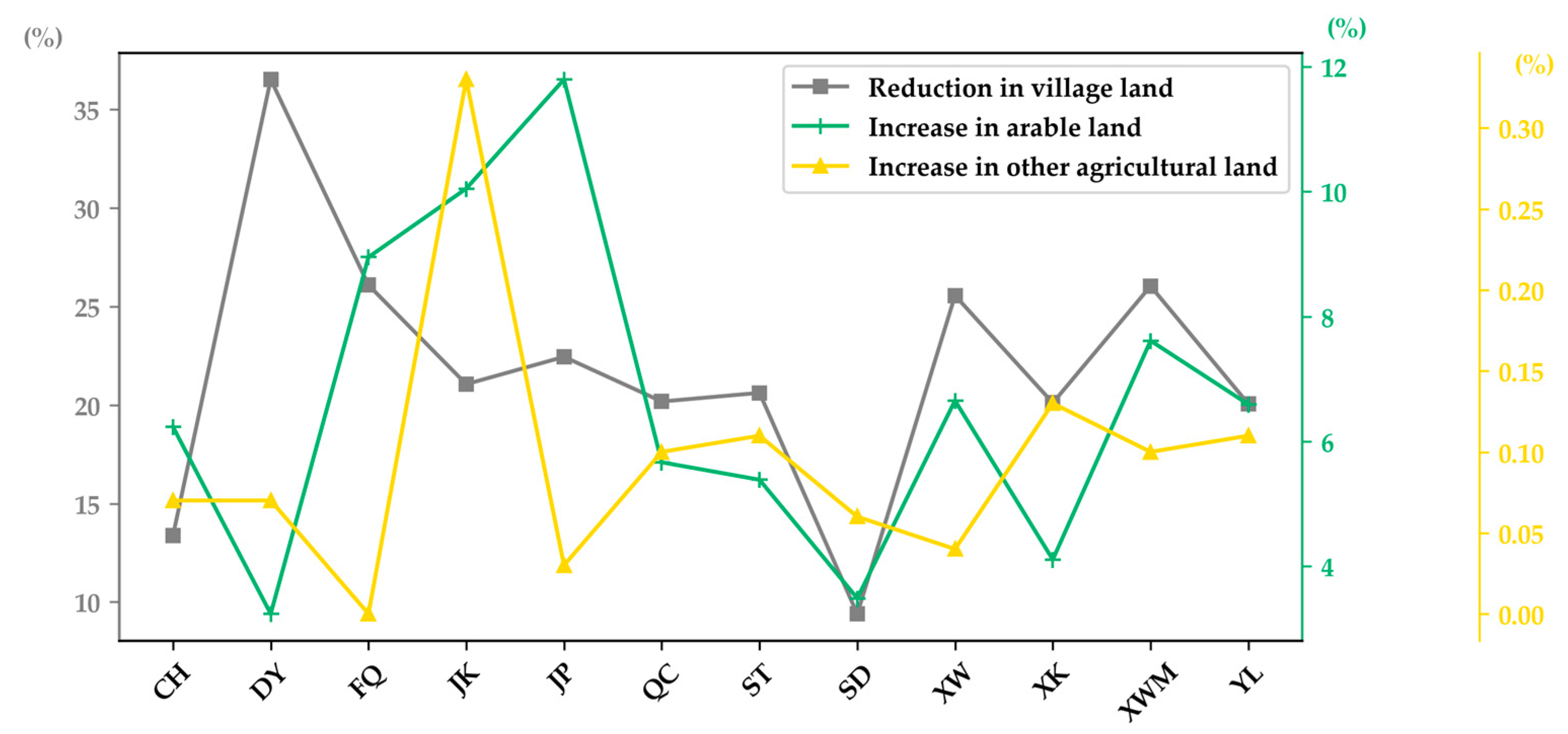 Urban Land Expansion Simulation Considering the Increasing versus ...