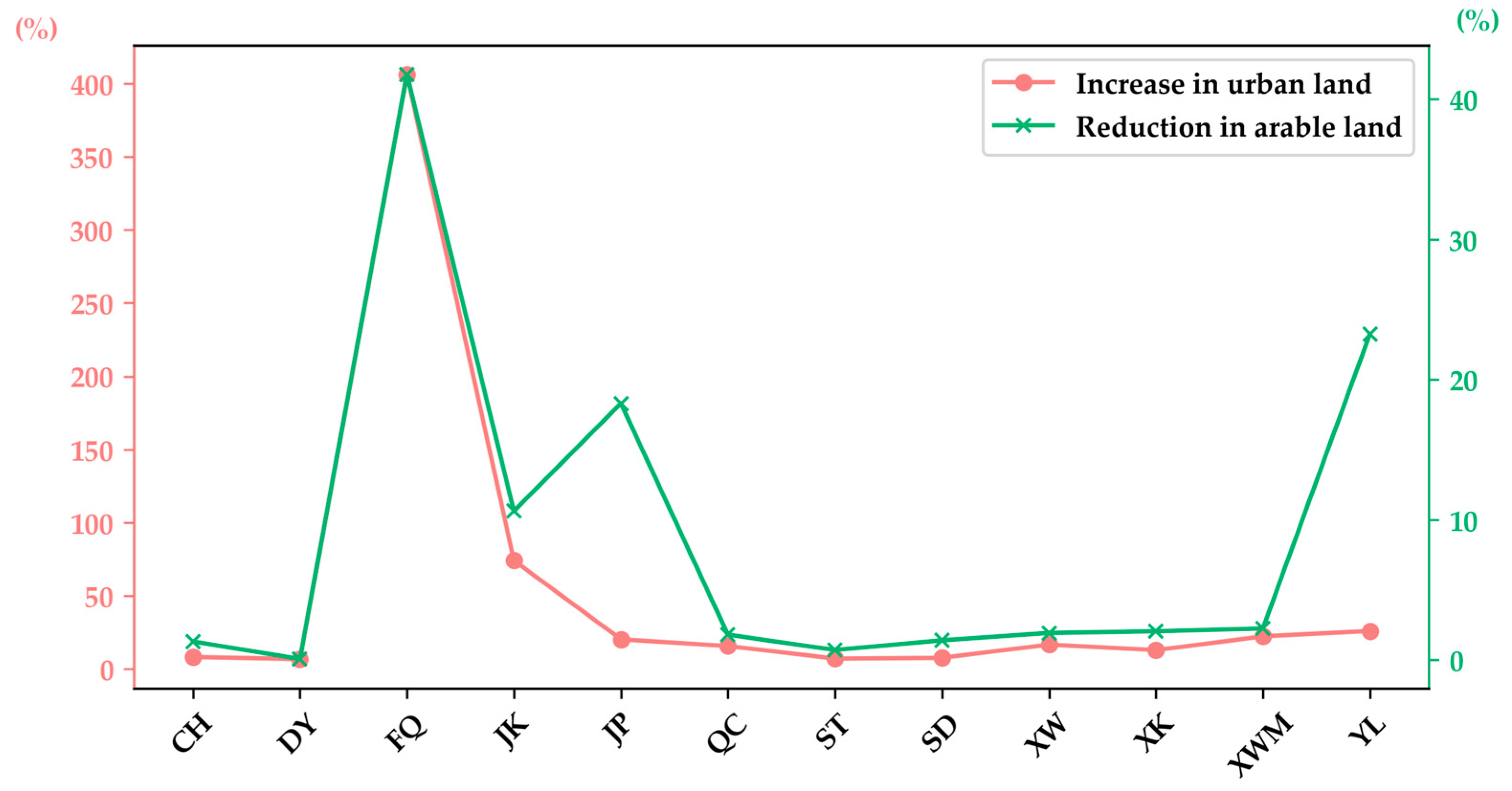 Urban Land Expansion Simulation Considering the Increasing versus ...