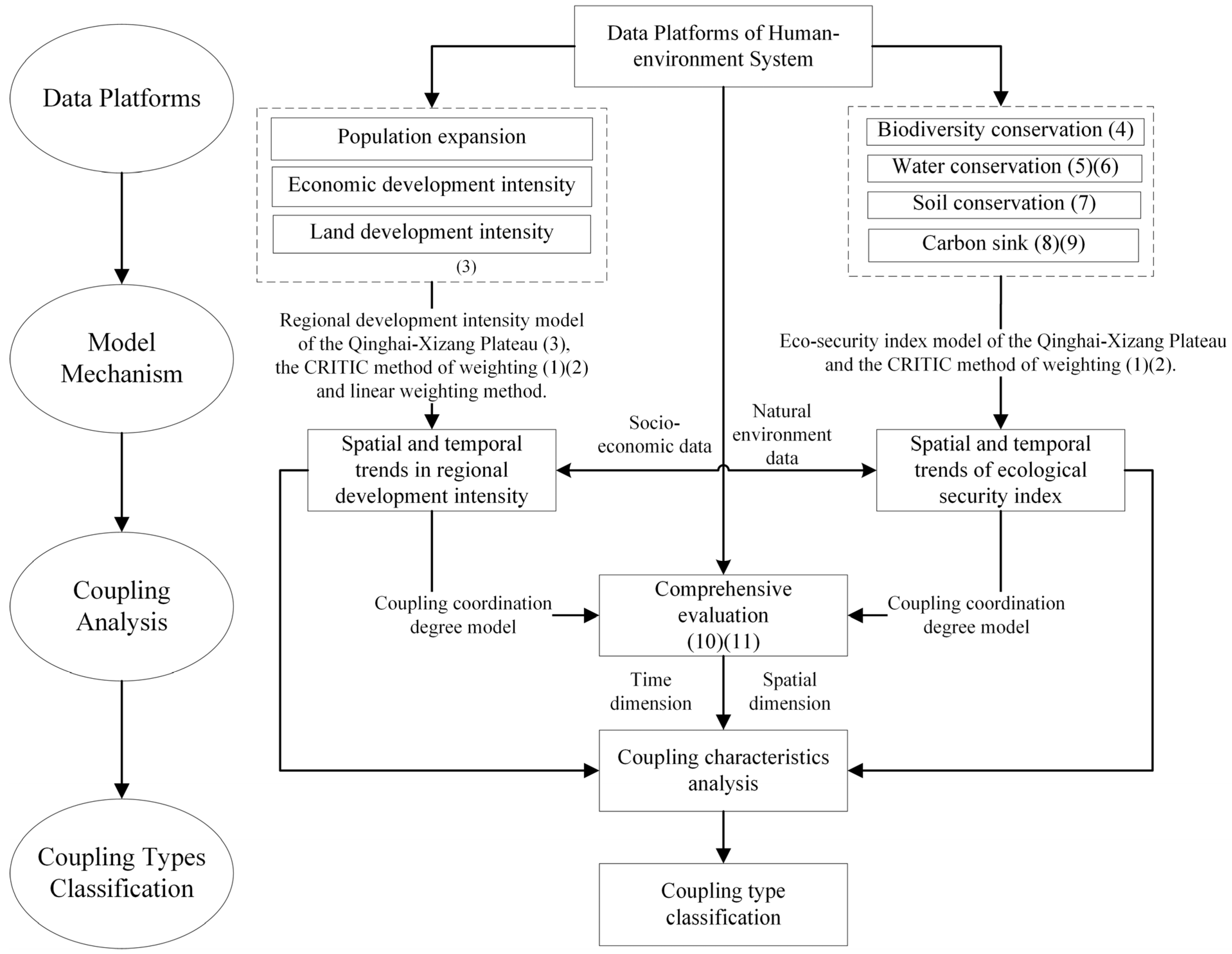 Heterogeneity and Spatial Governance of Synergy between Human ...
