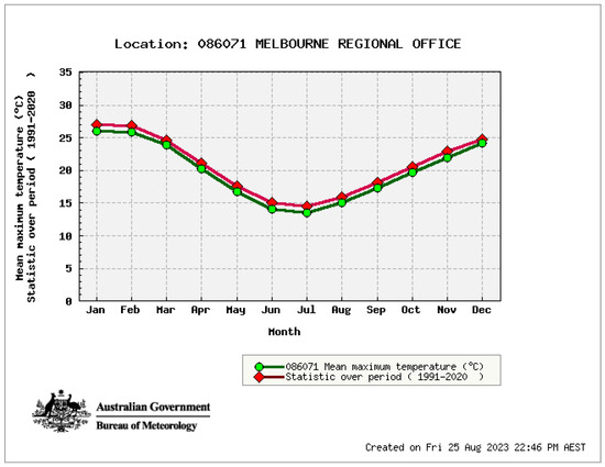 Simulation-Based Study on the Effect of Green Roofs on Summer Energy ...