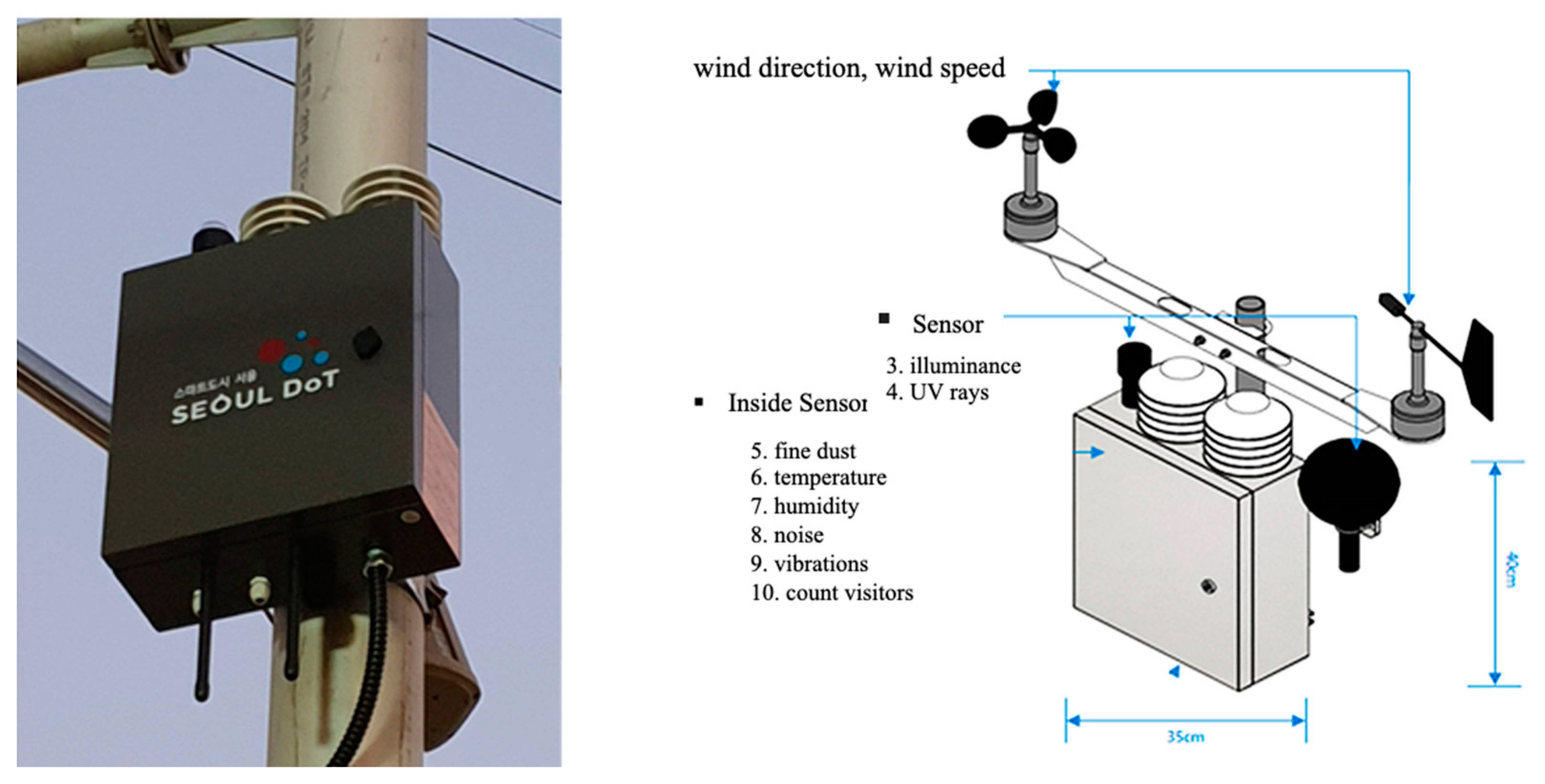 Interaction of Urban Configuration, Temperature, and De Facto ...