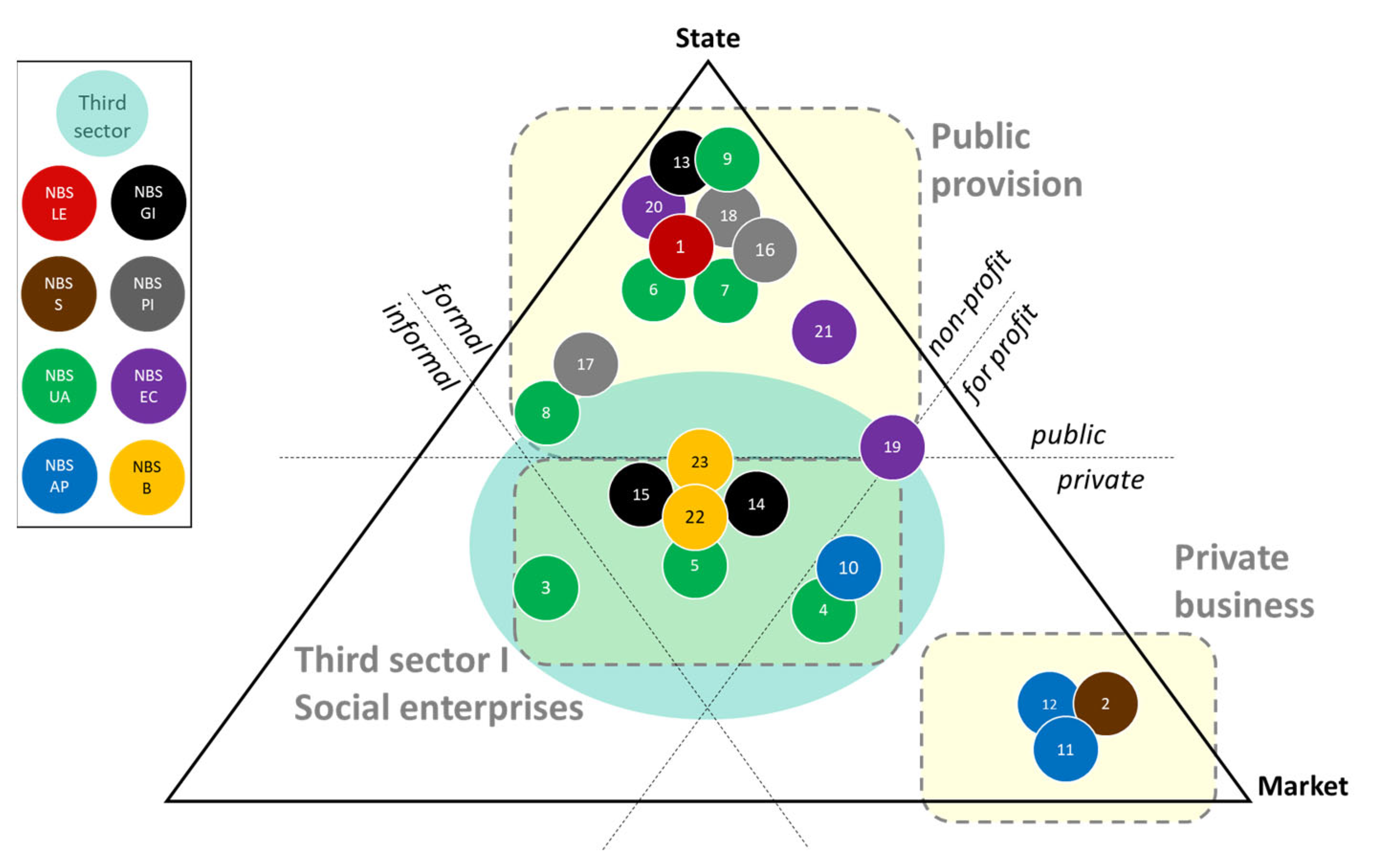 Clustering Business Models of Heterogeneous Nature-Based Solutions ...