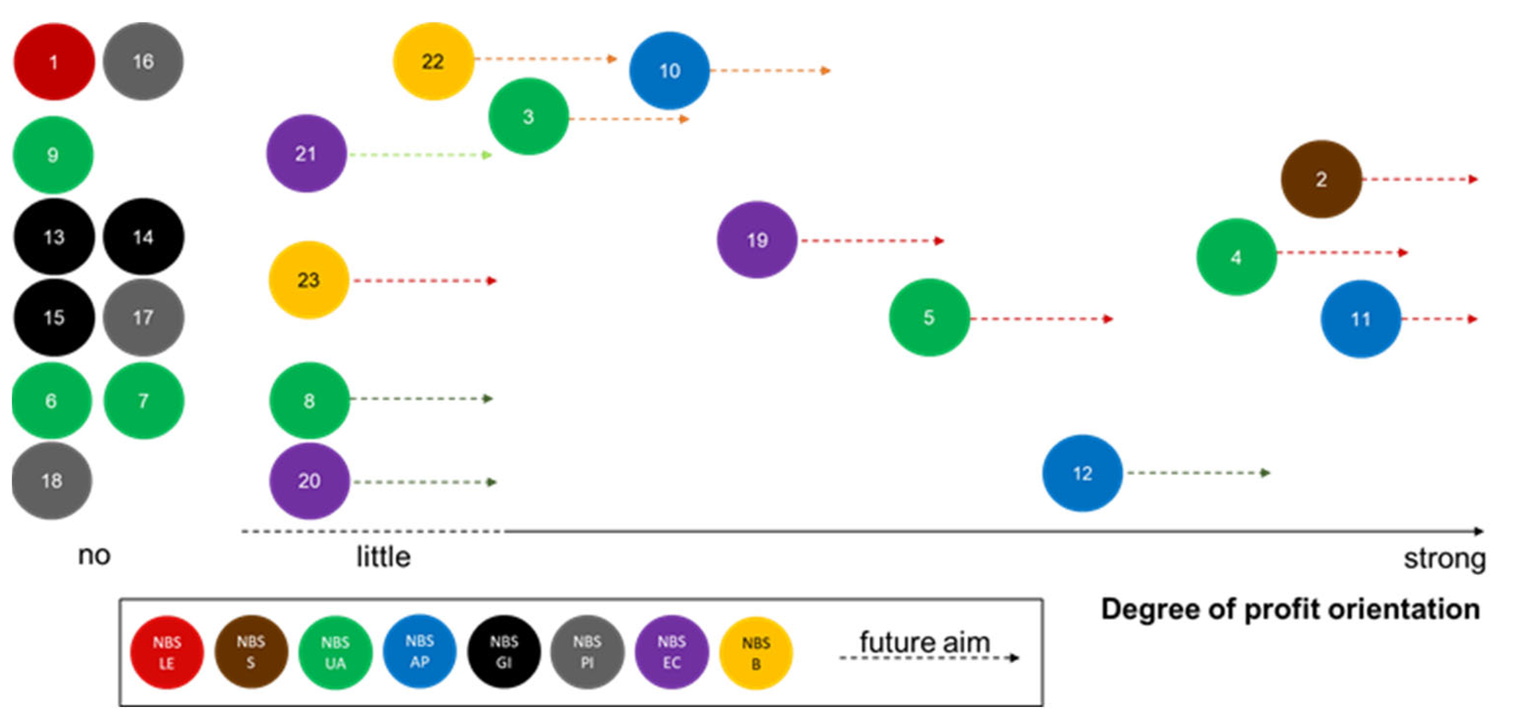 Clustering Business Models of Heterogeneous Nature-Based Solutions ...