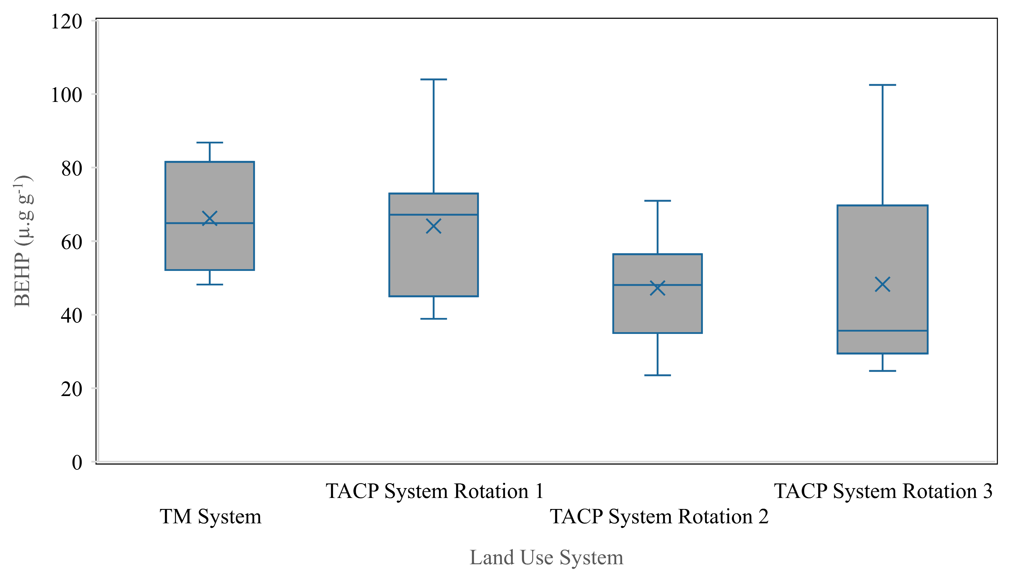 Polycyclic Aromatic Hydrocarbons (PAHs) and Bis(2-ethylhexyl) Phthalate ...