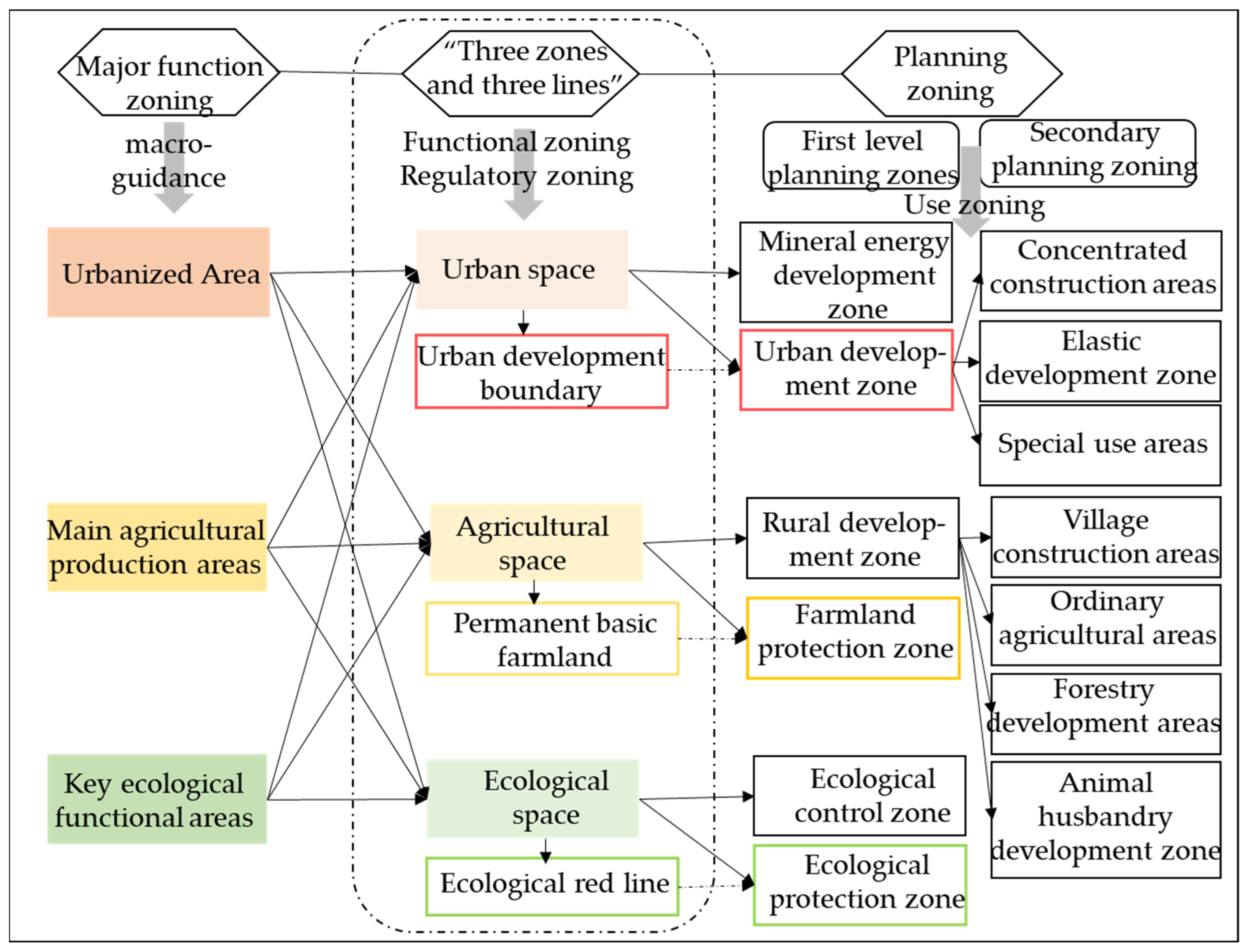 Building a More Secure Territory Spatial Pattern in China: An Analysis ...