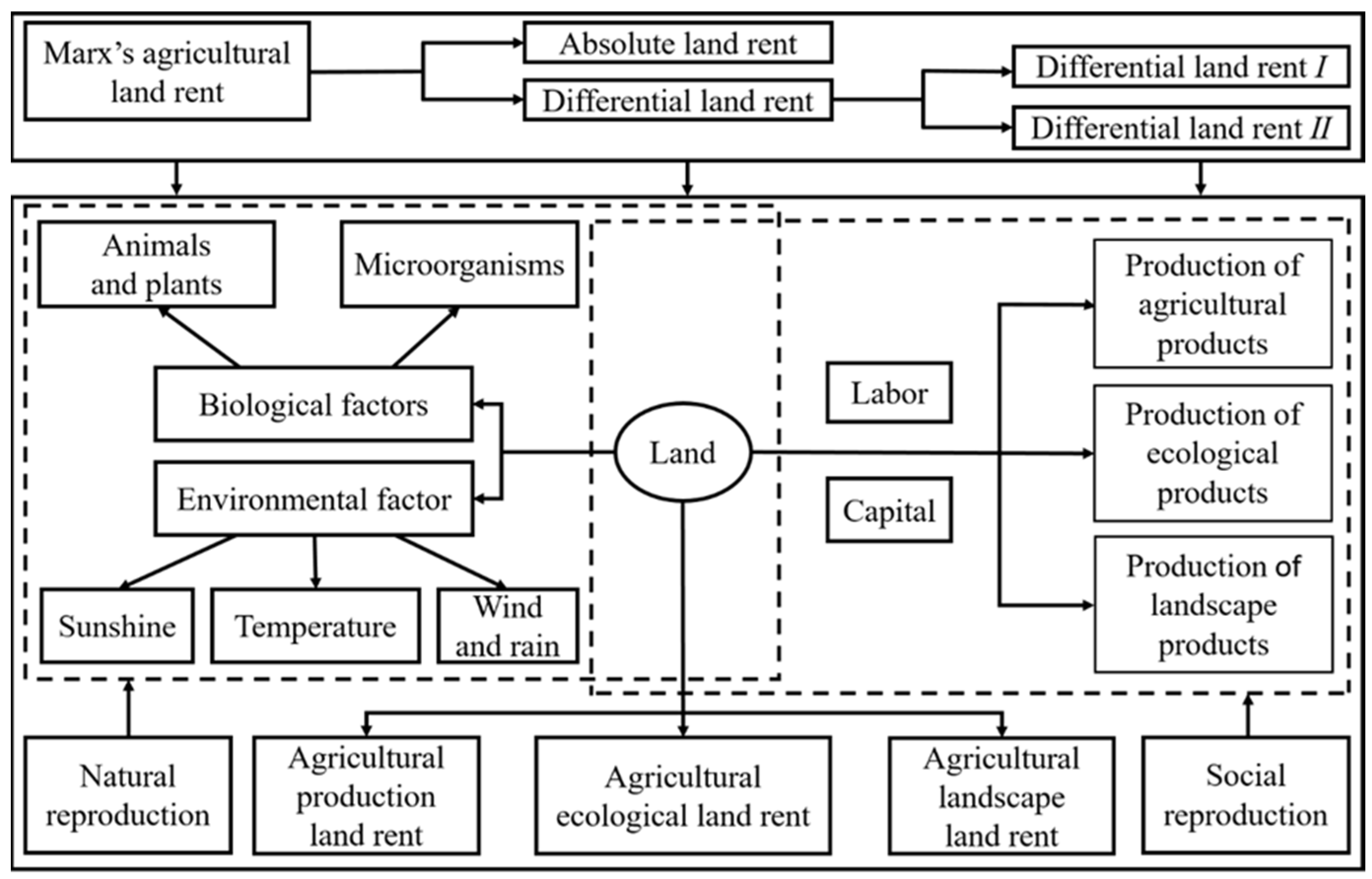 A Study on Accounting for Suburban Agricultural Land Rent in a Chinese ...