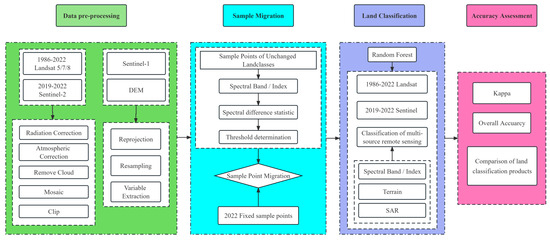 Rapid Land Cover Classification Using a 36-Year Time Series of Multi-Source Remote Sensing Data