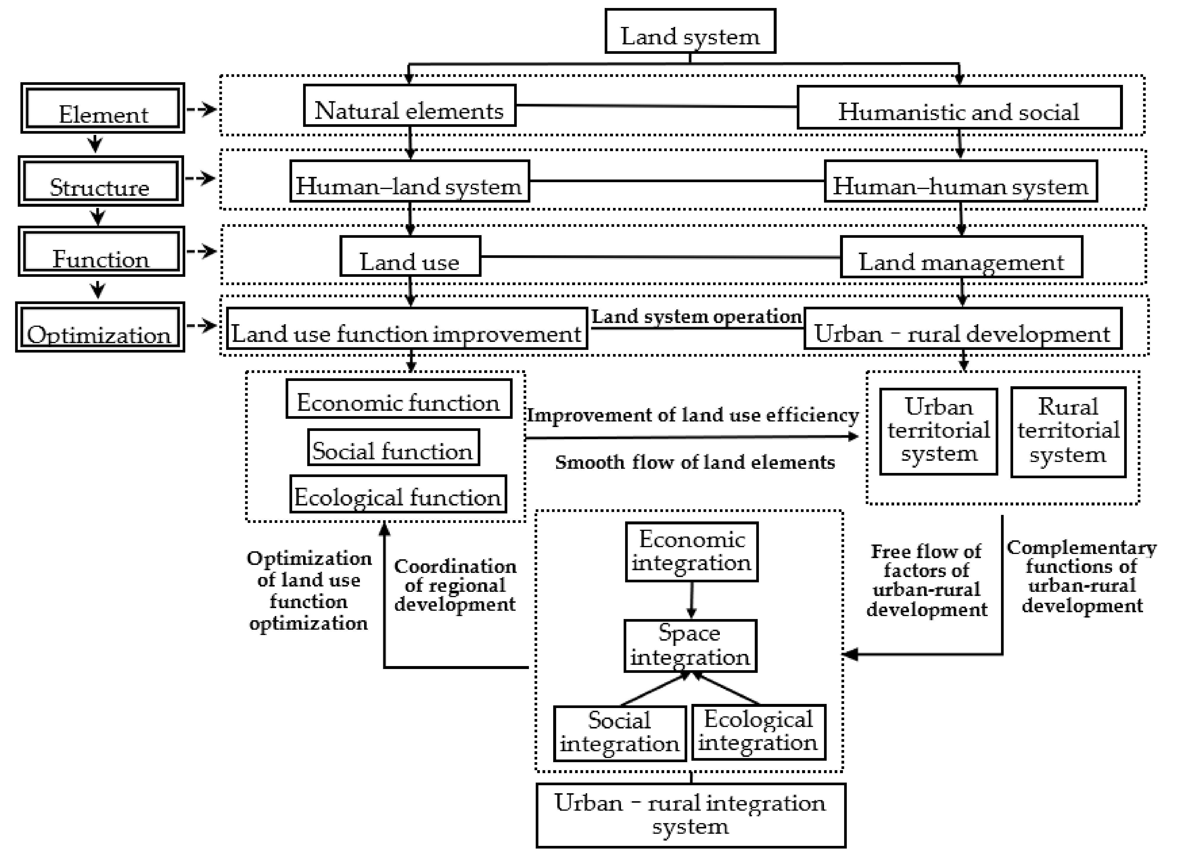Spatial–Temporal Coupling Analysis of Land Use Function and Urban–Rural ...