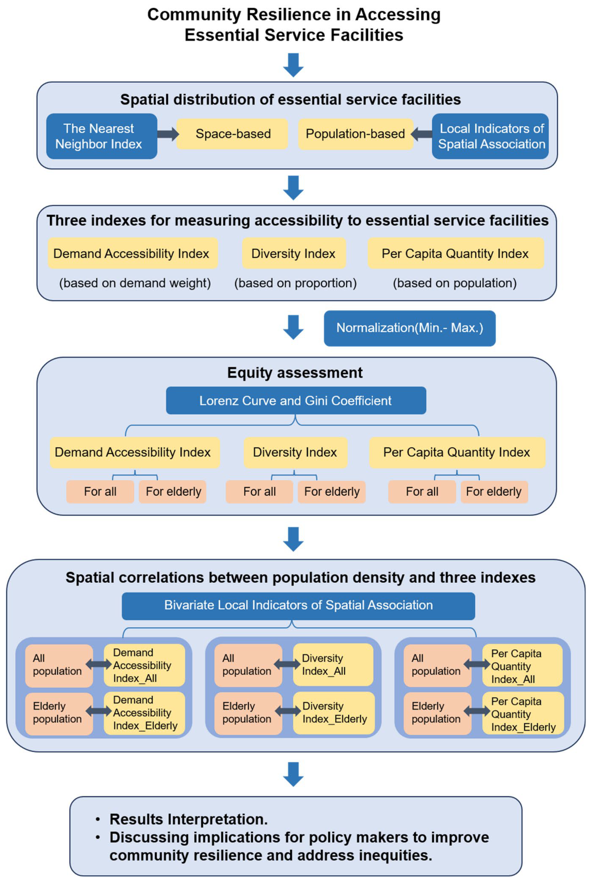 Community Resilience in Accessing Essential Service Facilities ...