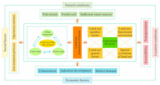 Evolution and Transformation Analysis of Land-use in Mountainous ...