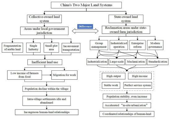 How Different Land Systems Lead to Discrepancy of Rural Population–Land ...